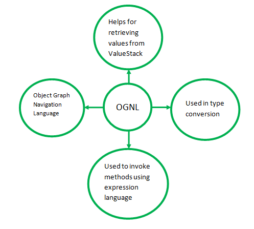 OGNL, Object Graph Navigation Language | Struts Tutorial by Wideskills